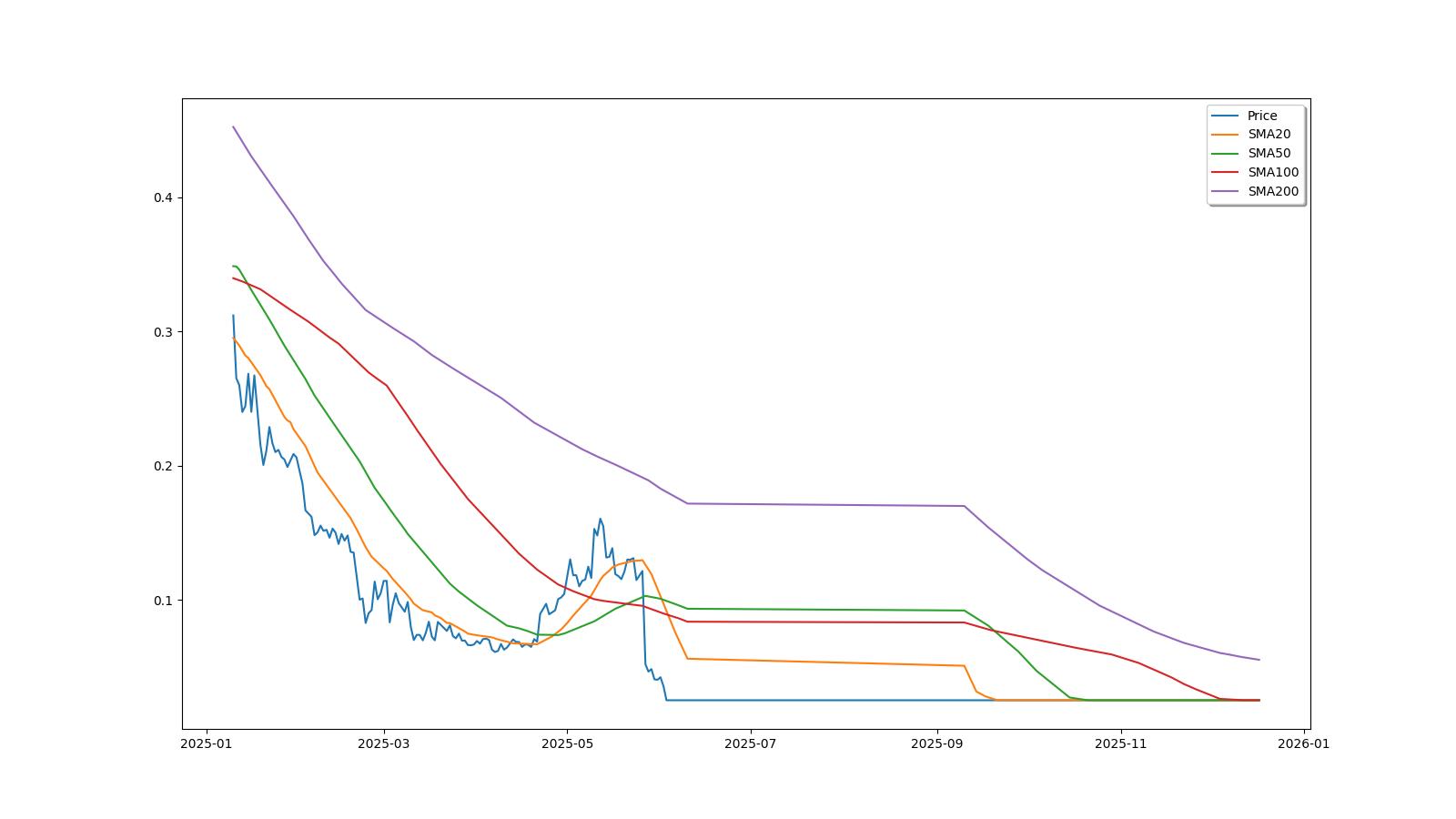 RMRK Simple Moving Averages