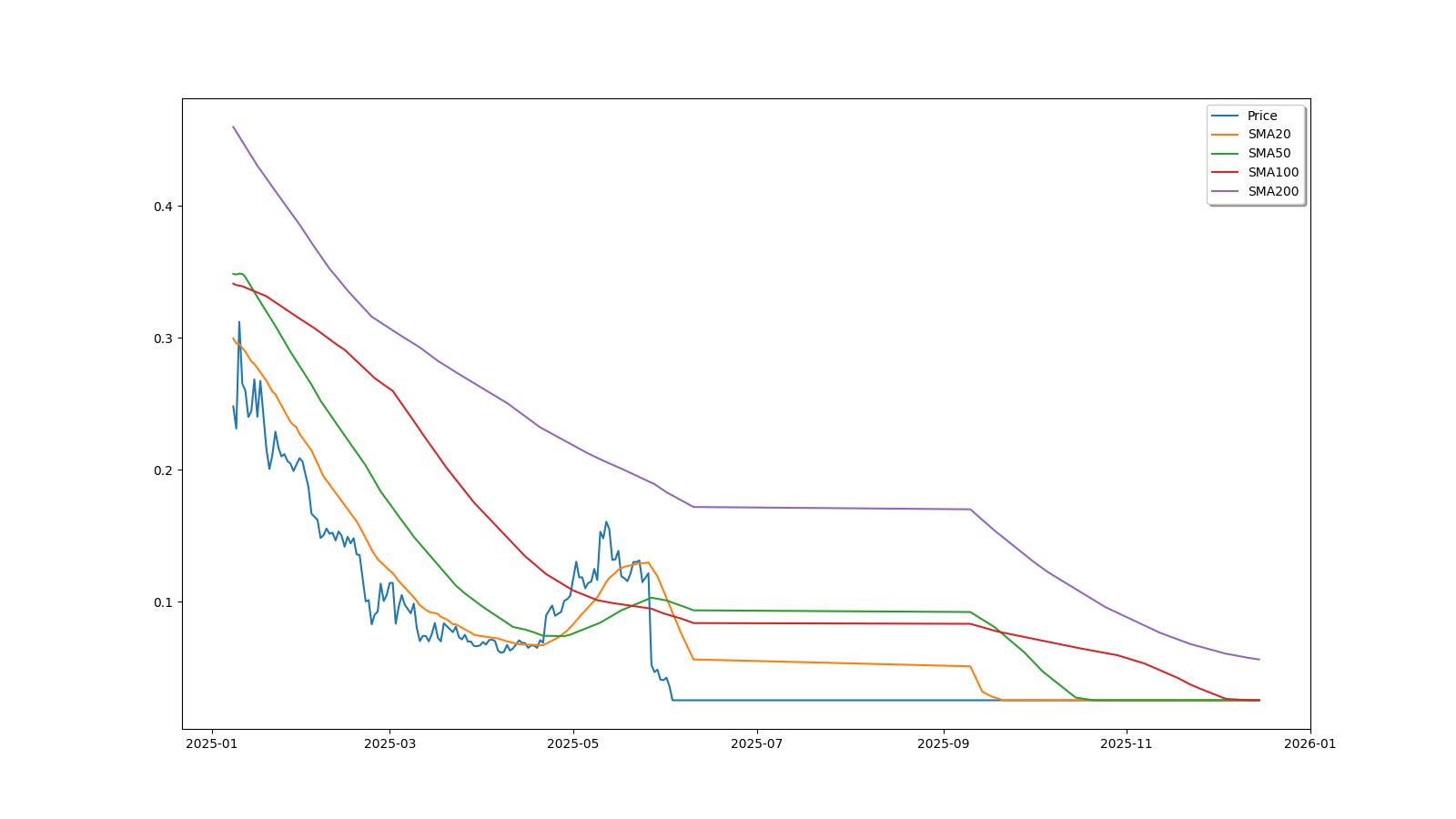 RMRK Simple Moving Averages