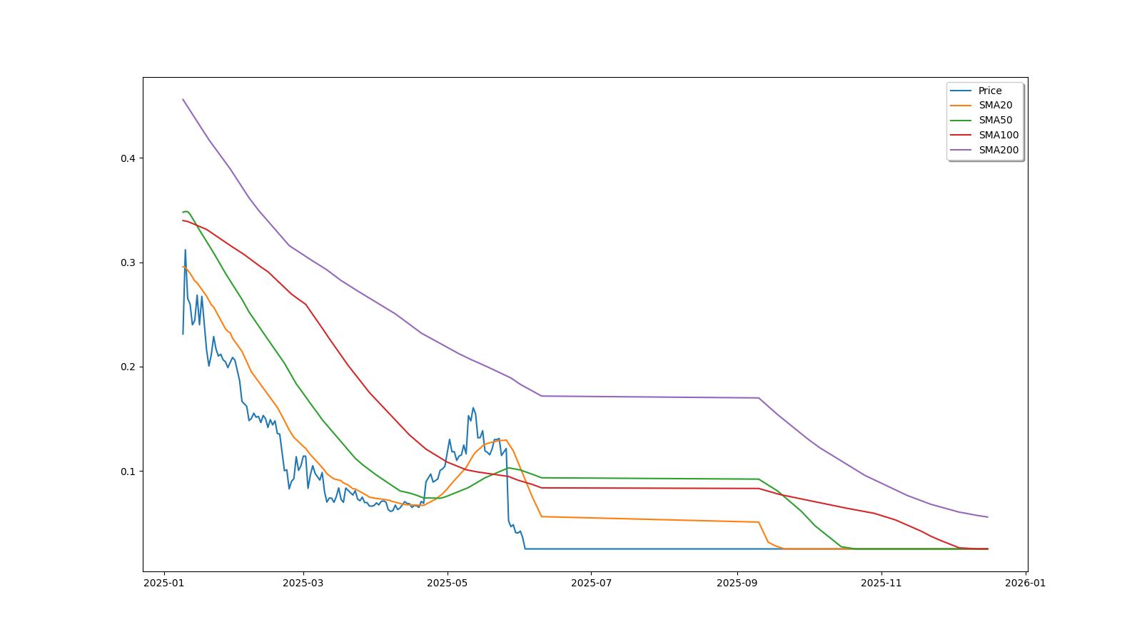 RMRK Simple Moving Averages