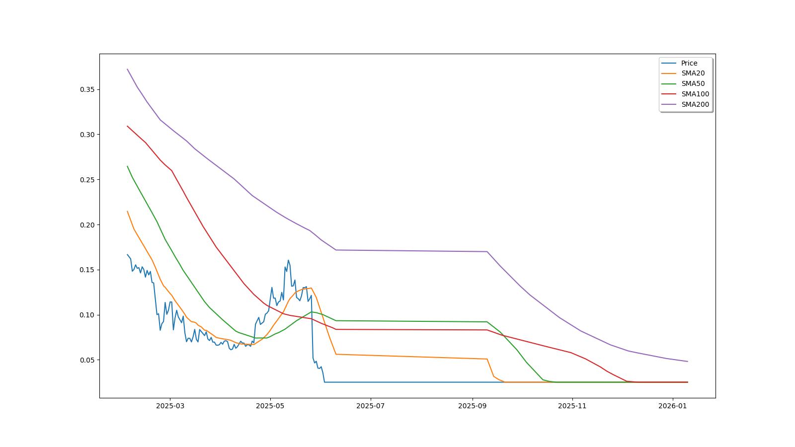 RMRK Simple Moving Averages