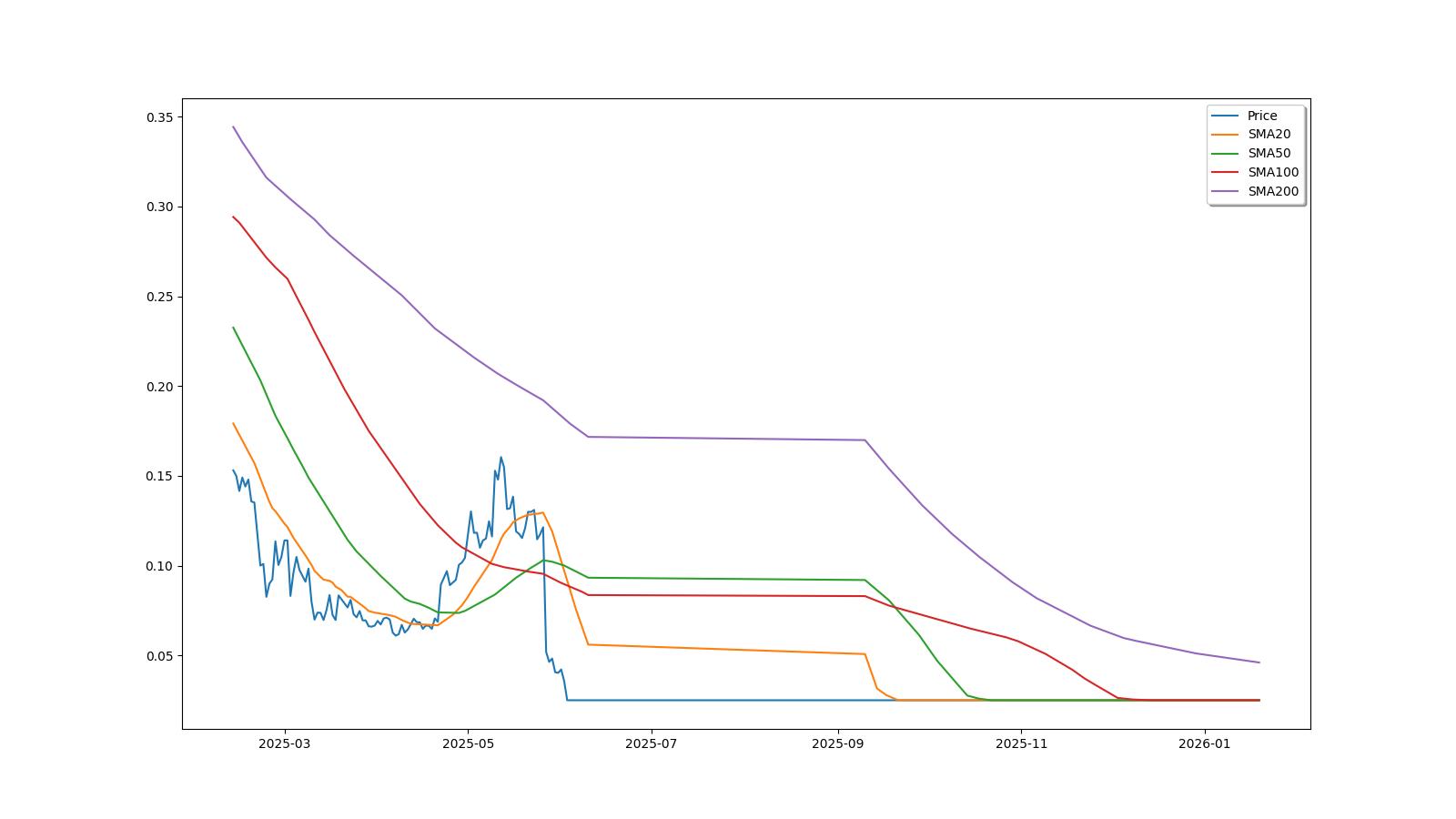 RMRK Simple Moving Averages
