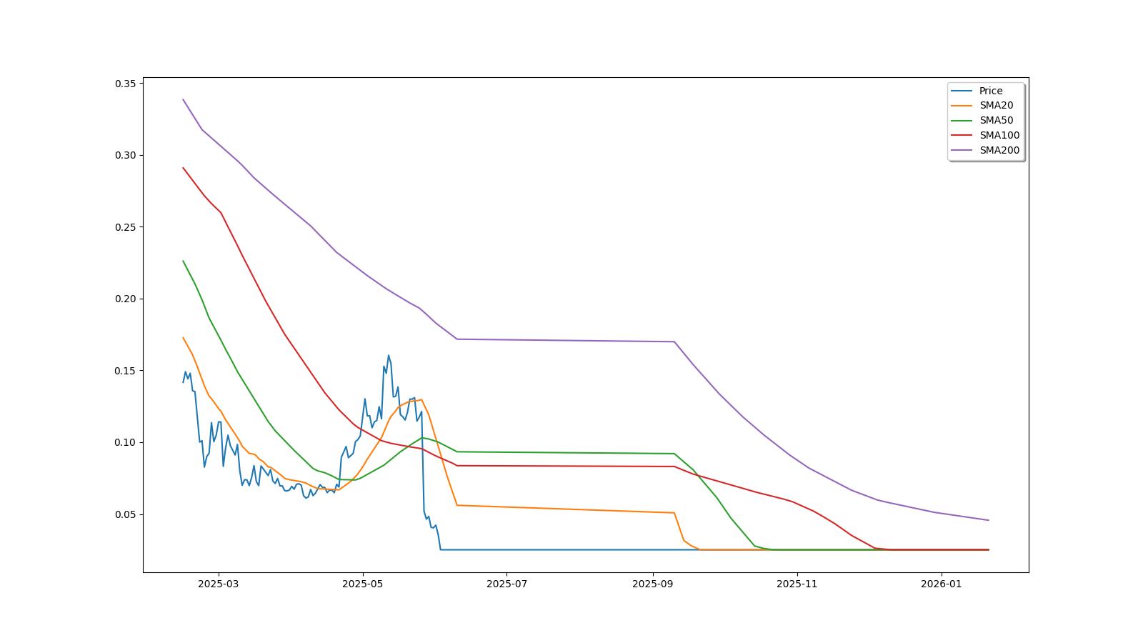 RMRK Simple Moving Averages