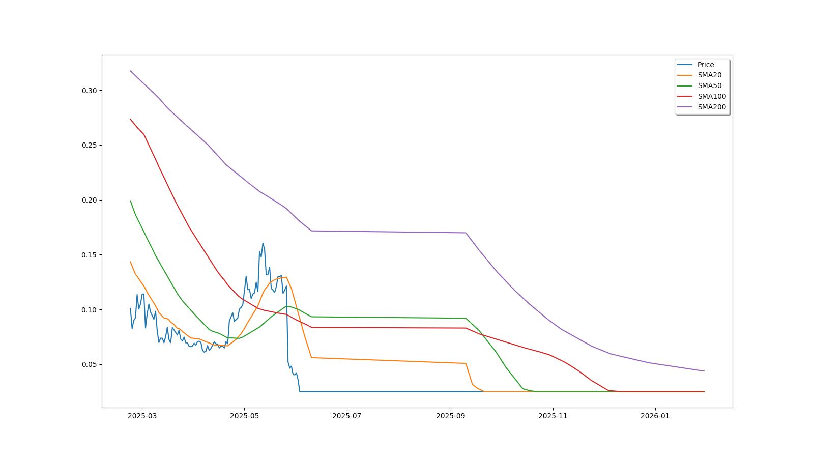 RMRK Simple Moving Averages
