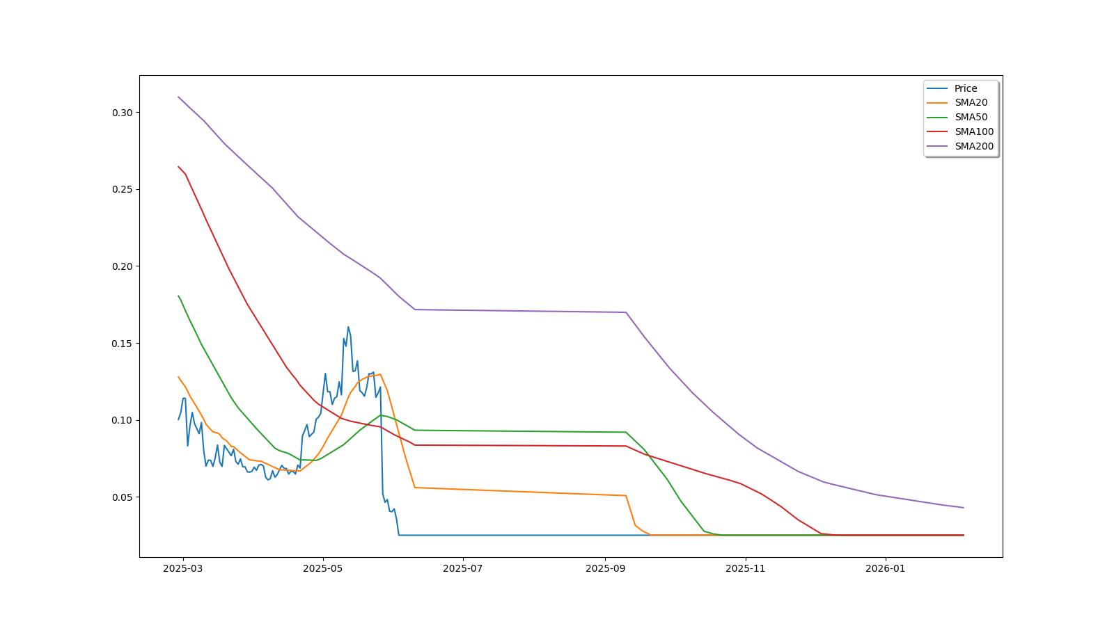 RMRK Simple Moving Averages