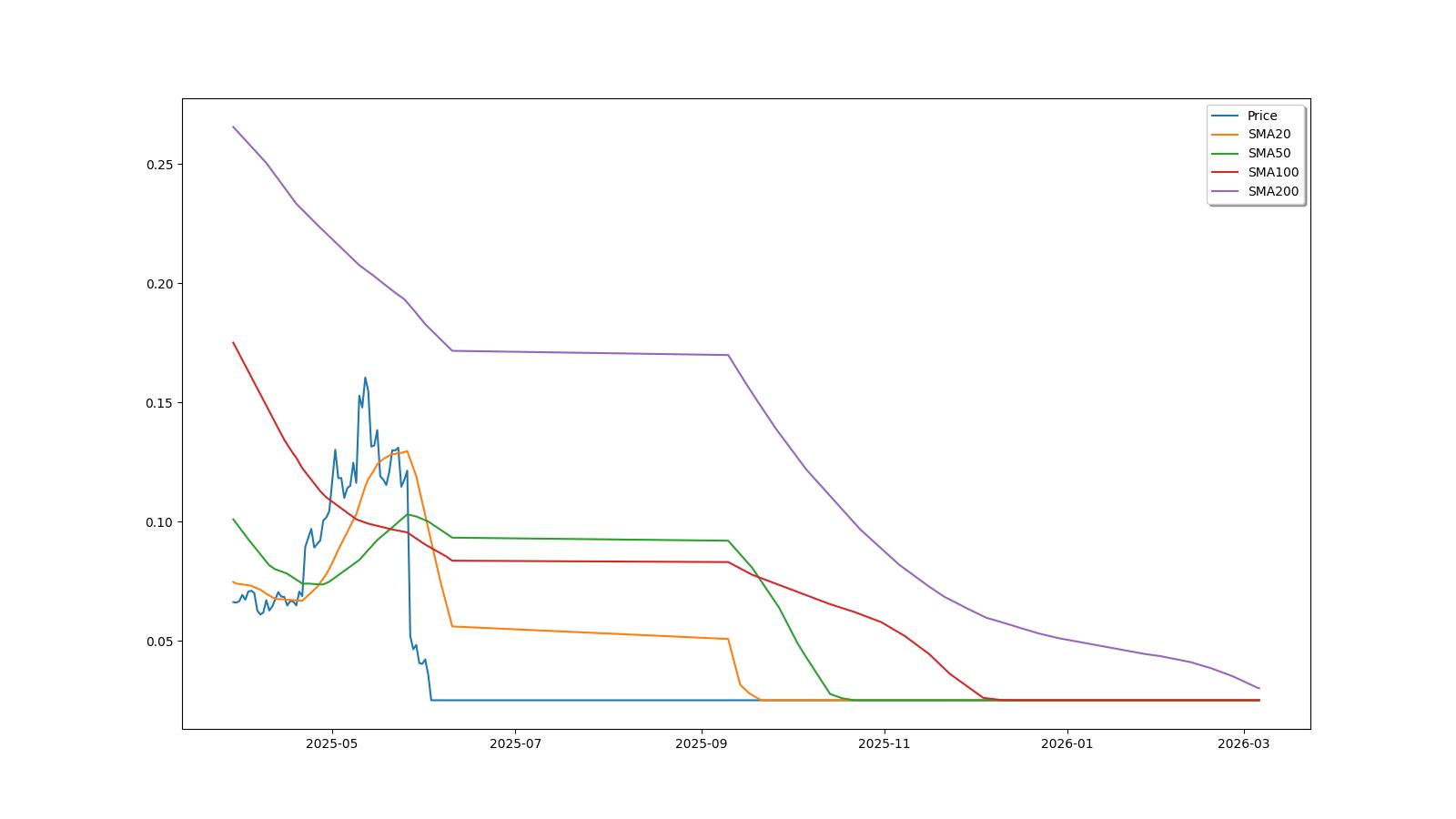 RMRK Simple Moving Averages