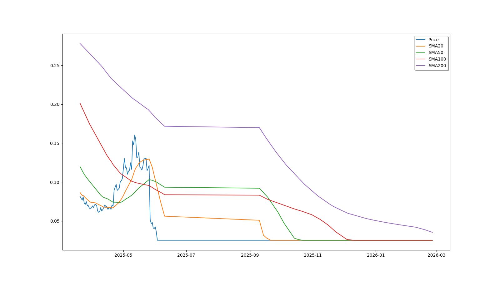 RMRK Simple Moving Averages