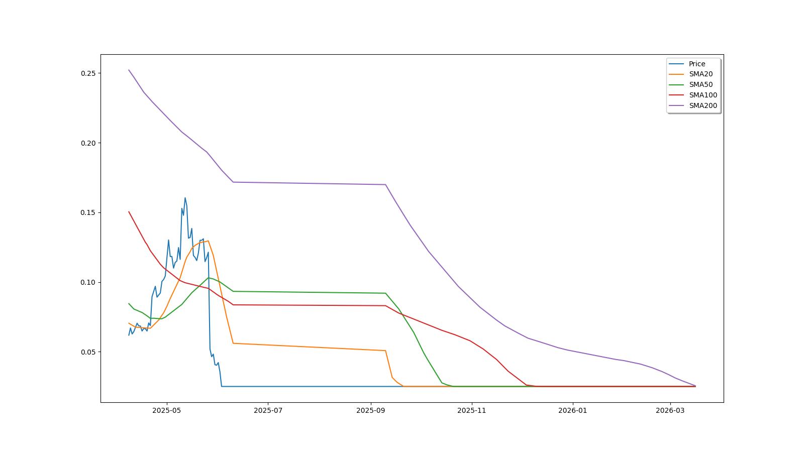 RMRK Simple Moving Averages