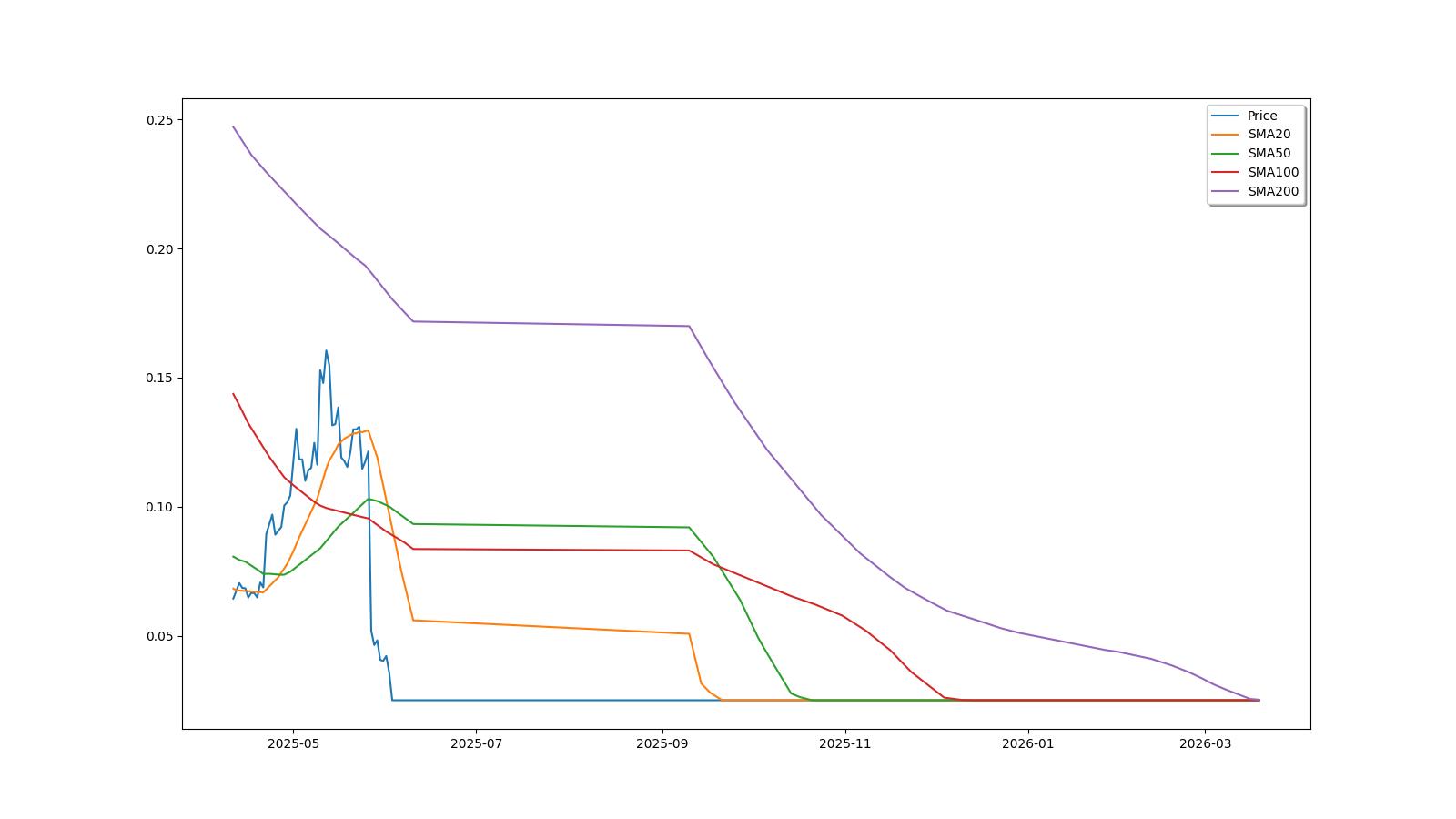 RMRK Simple Moving Averages