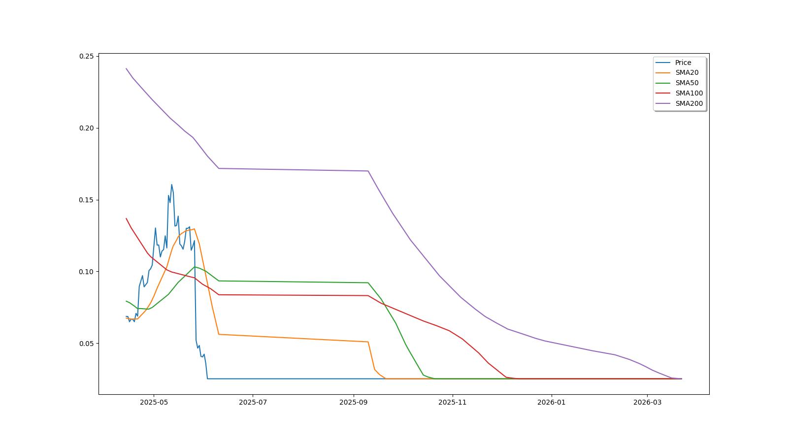 RMRK Simple Moving Averages