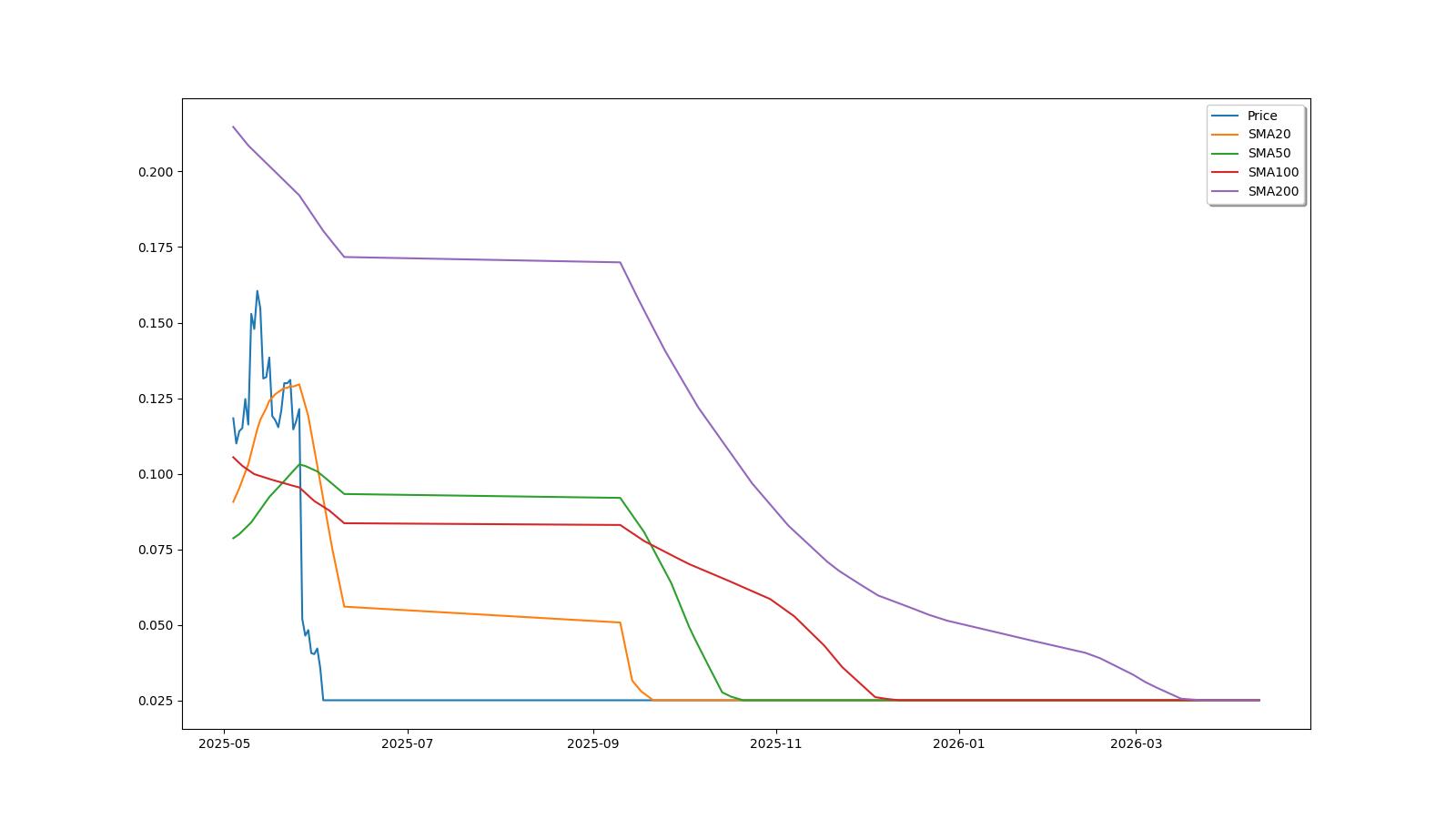 RMRK Simple Moving Averages
