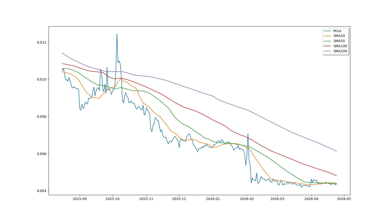 ROACORE Simple Moving Averages
