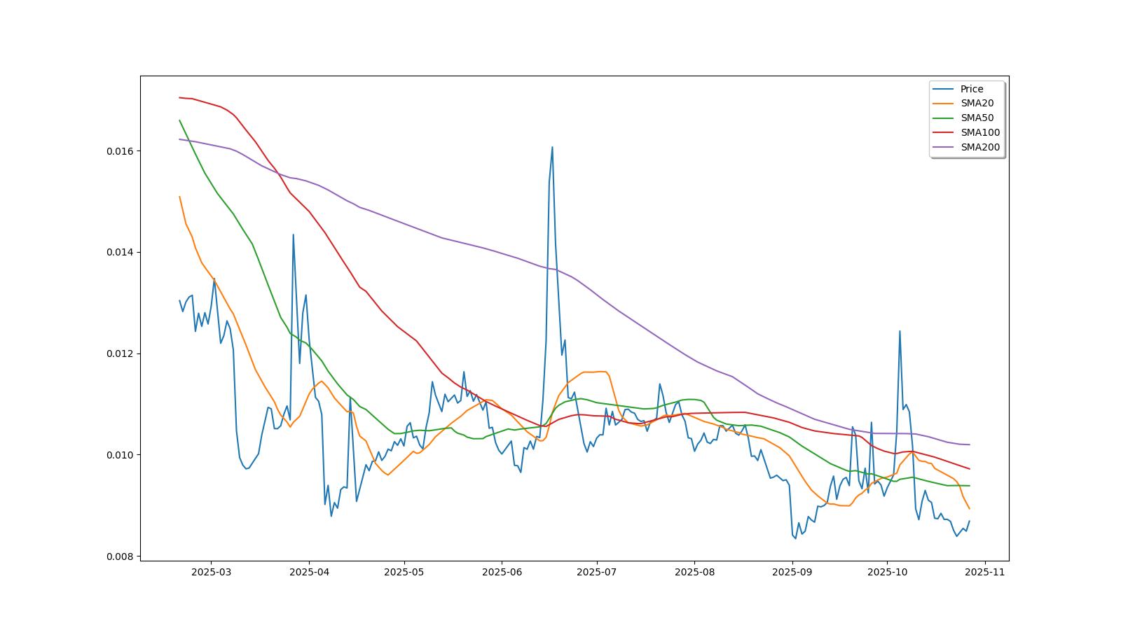 ROACORE Simple Moving Averages