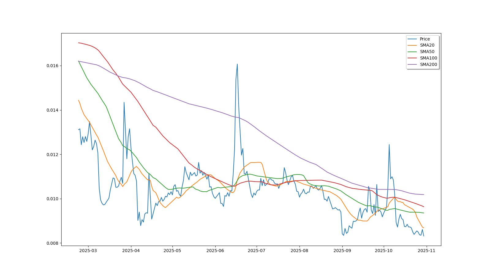ROACORE Simple Moving Averages