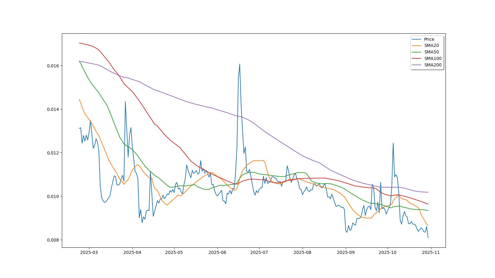 ROACORE Simple Moving Averages