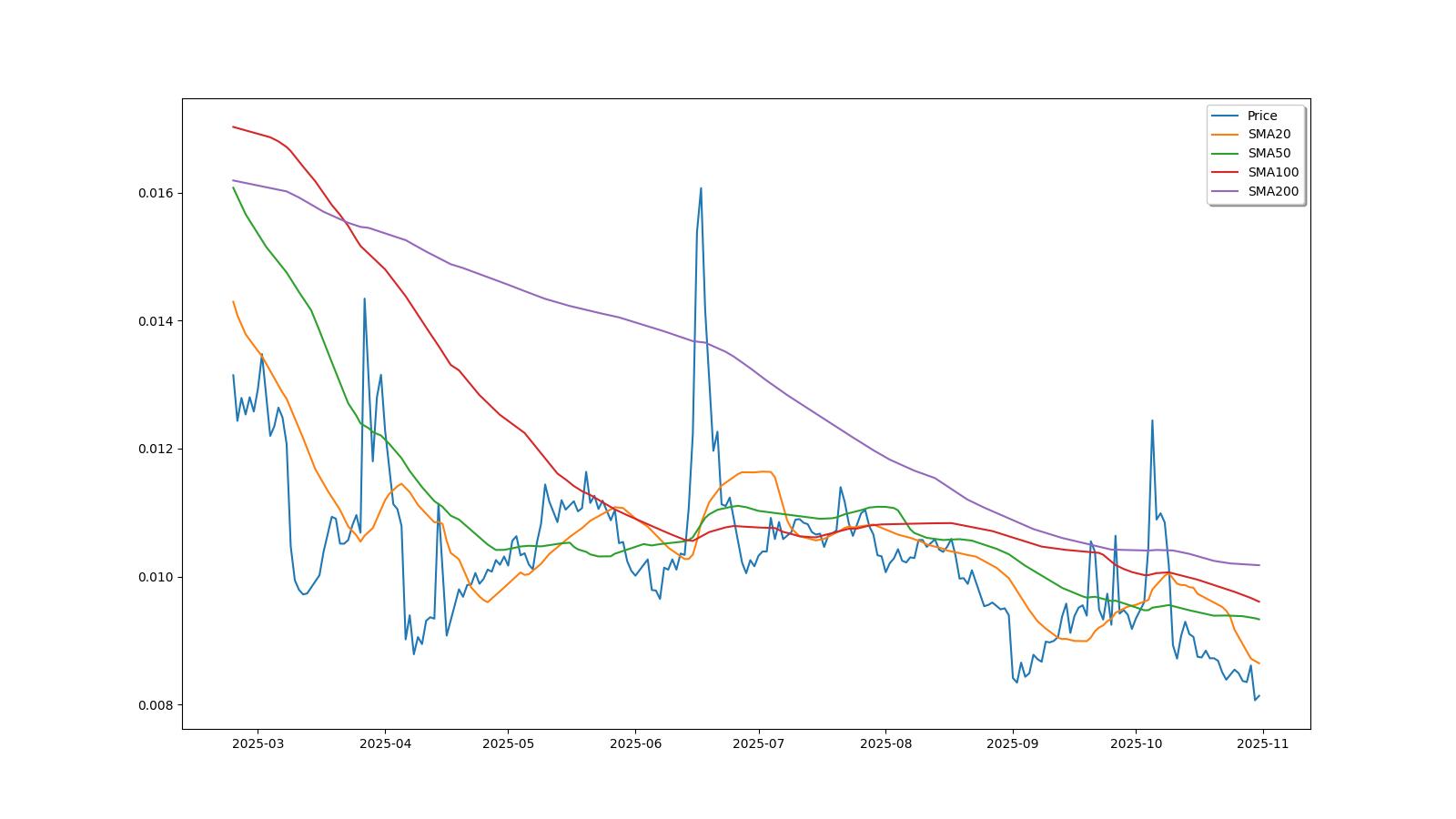 ROACORE Simple Moving Averages