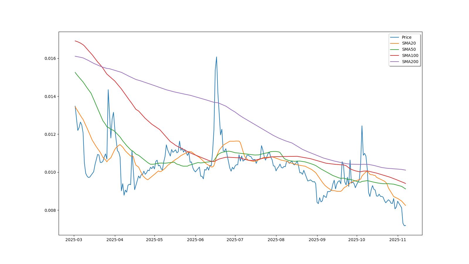 ROACORE Simple Moving Averages