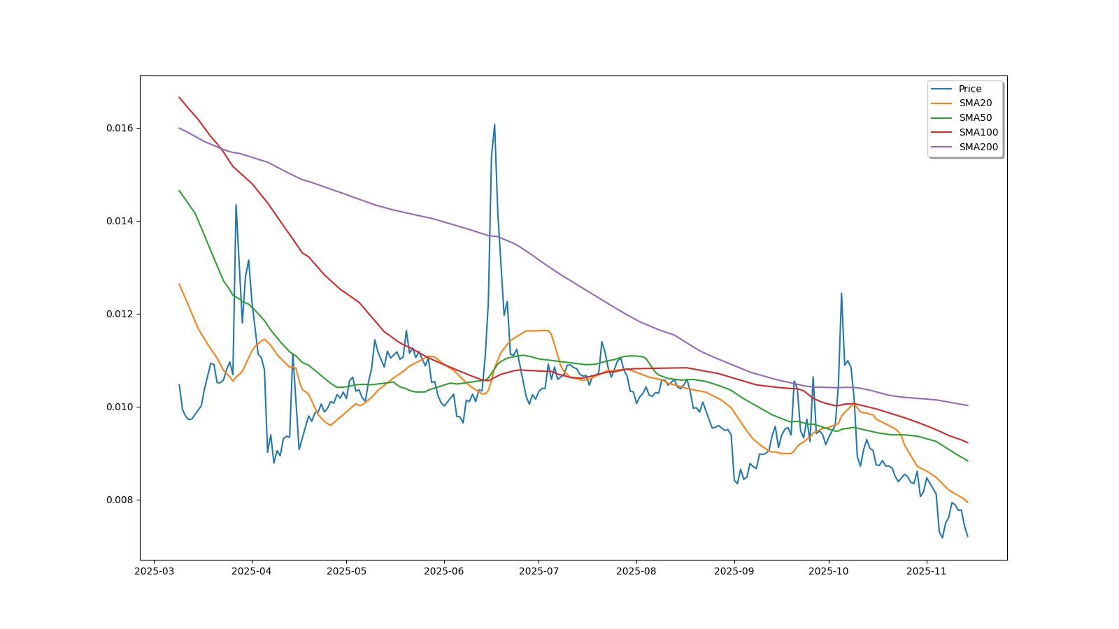 ROACORE Simple Moving Averages