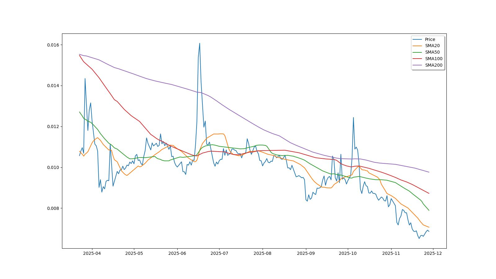 ROACORE Simple Moving Averages
