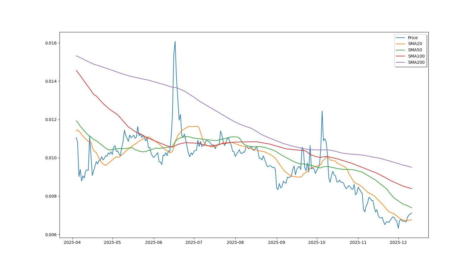 ROACORE Simple Moving Averages