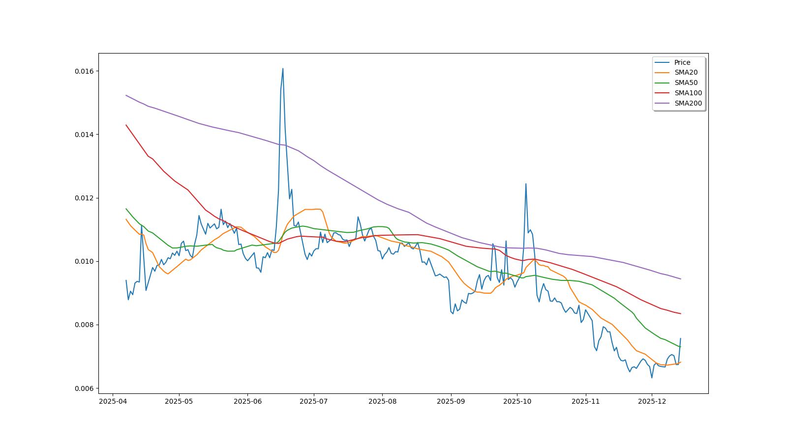 ROACORE Simple Moving Averages