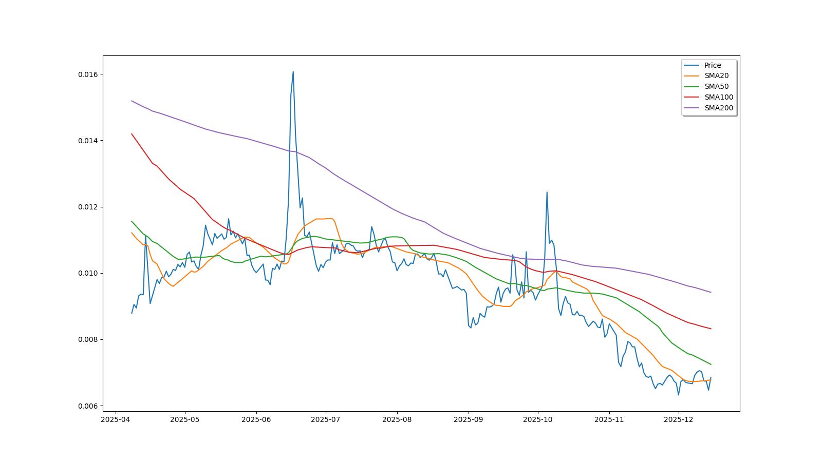 ROACORE Simple Moving Averages