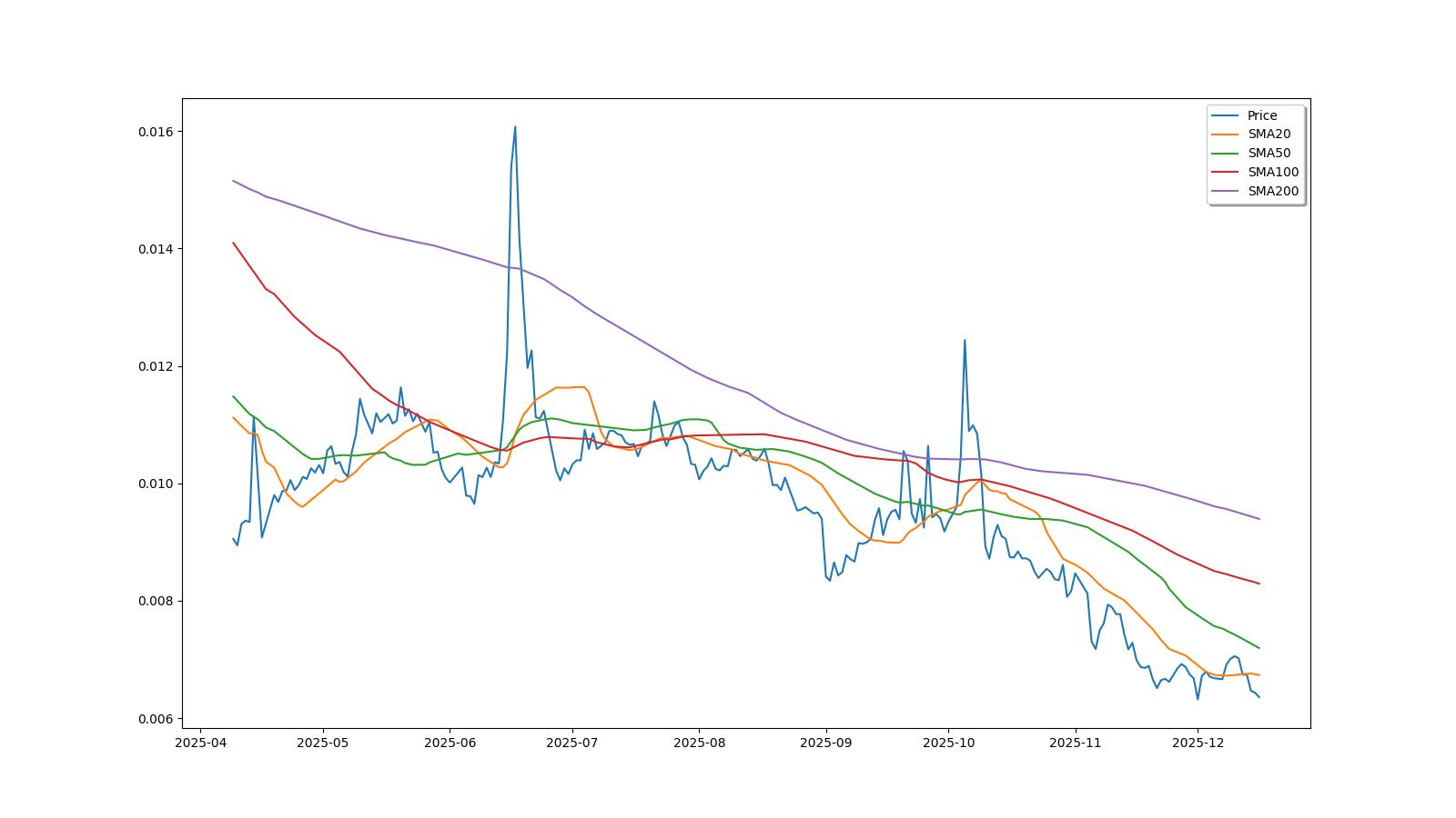 ROACORE Simple Moving Averages