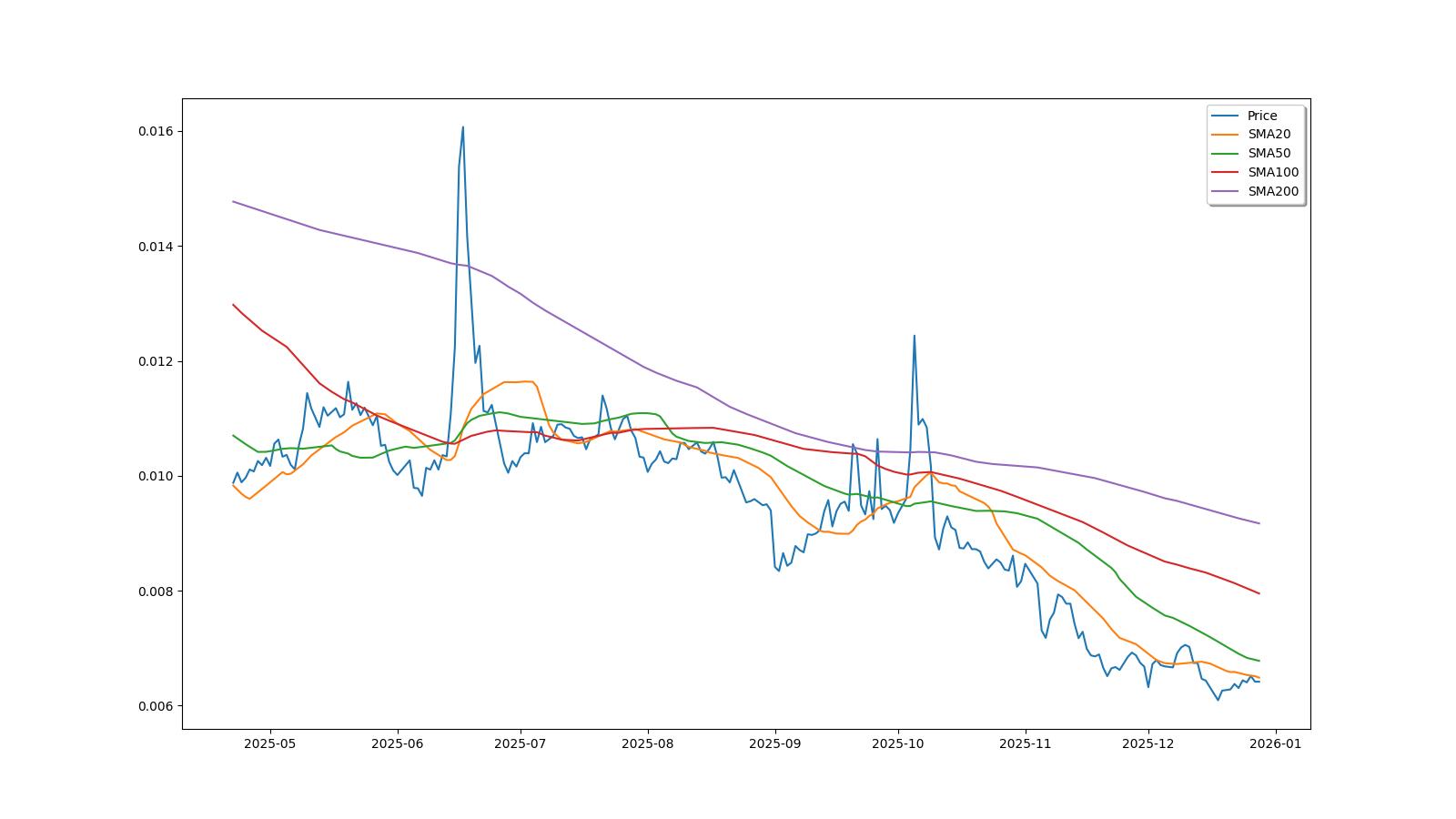 ROACORE Simple Moving Averages