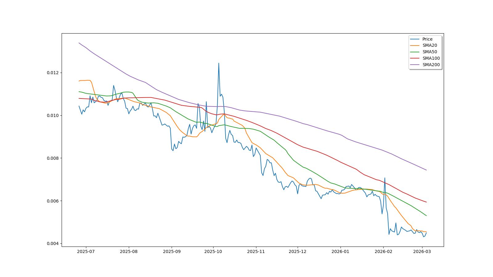 ROACORE Simple Moving Averages