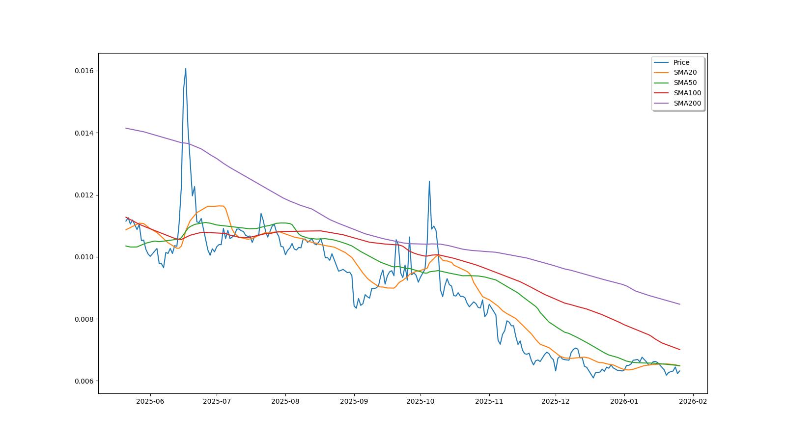 ROACORE Simple Moving Averages