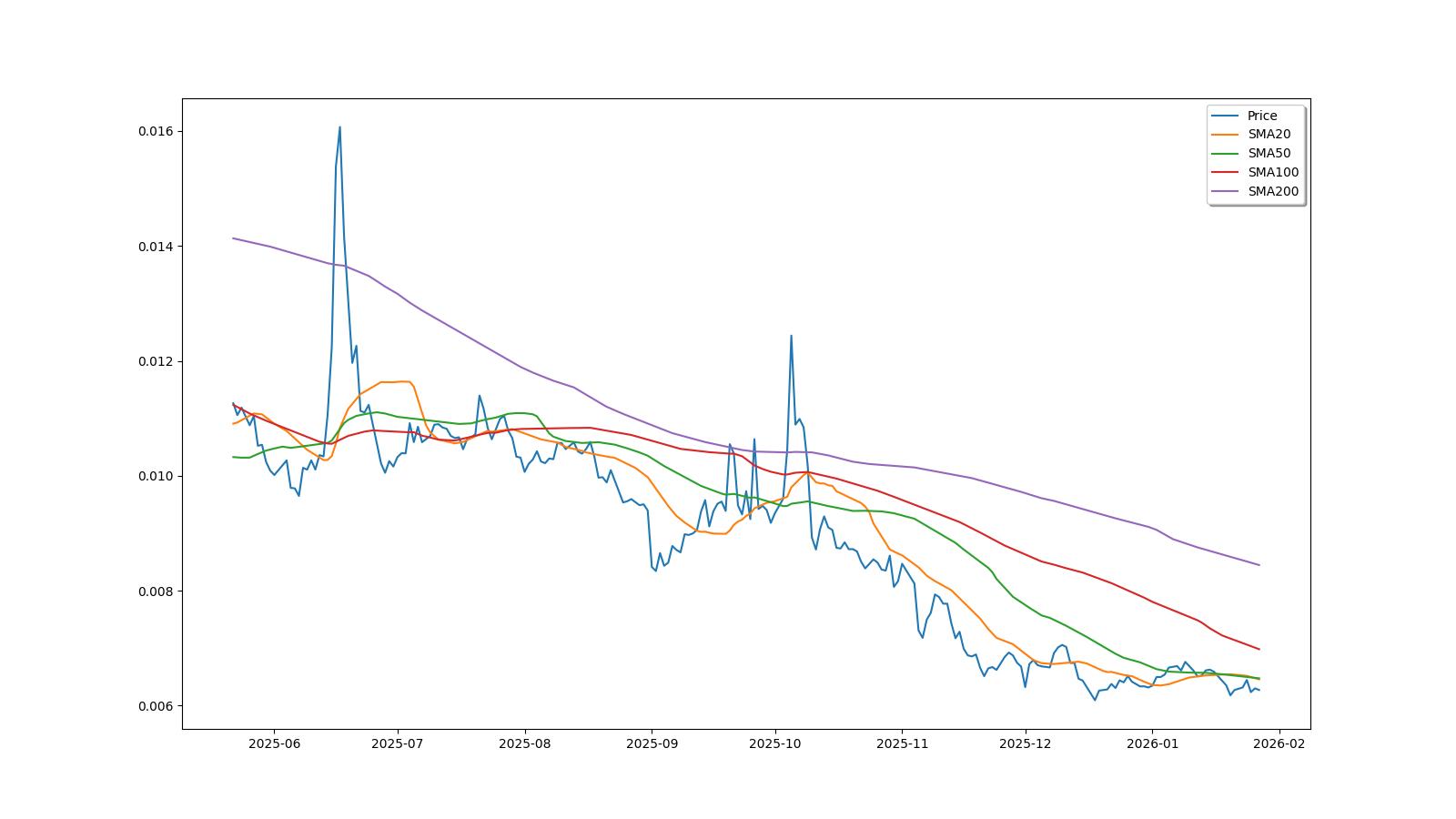 ROACORE Simple Moving Averages