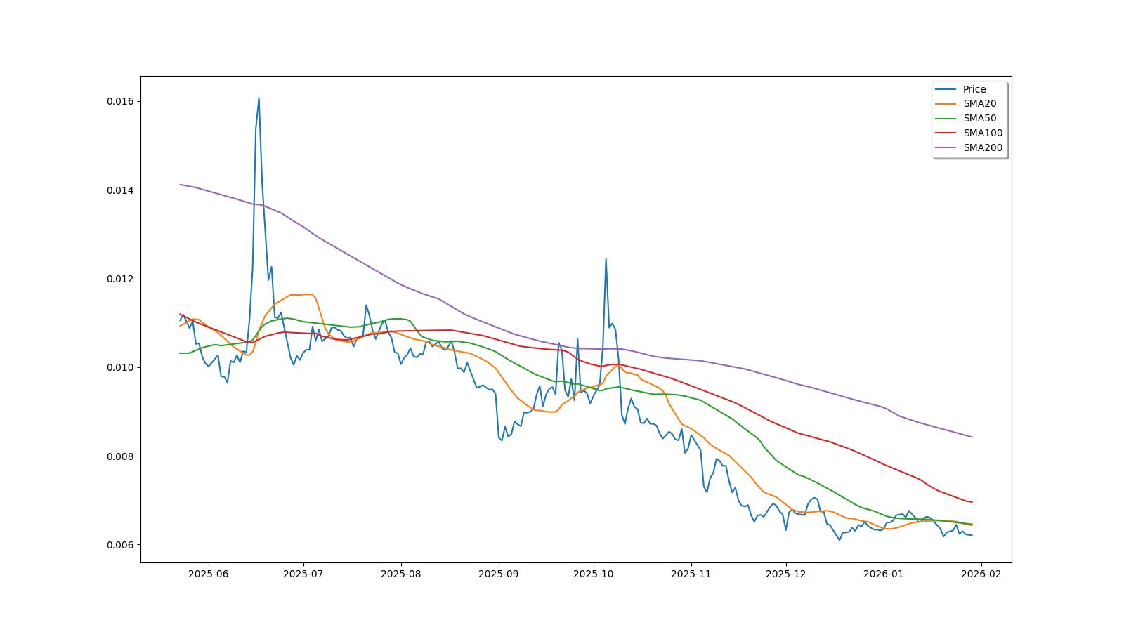 ROACORE Simple Moving Averages