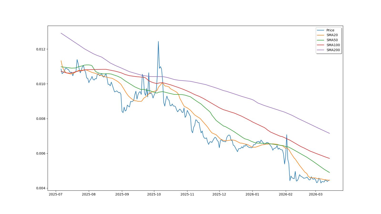 ROACORE Simple Moving Averages