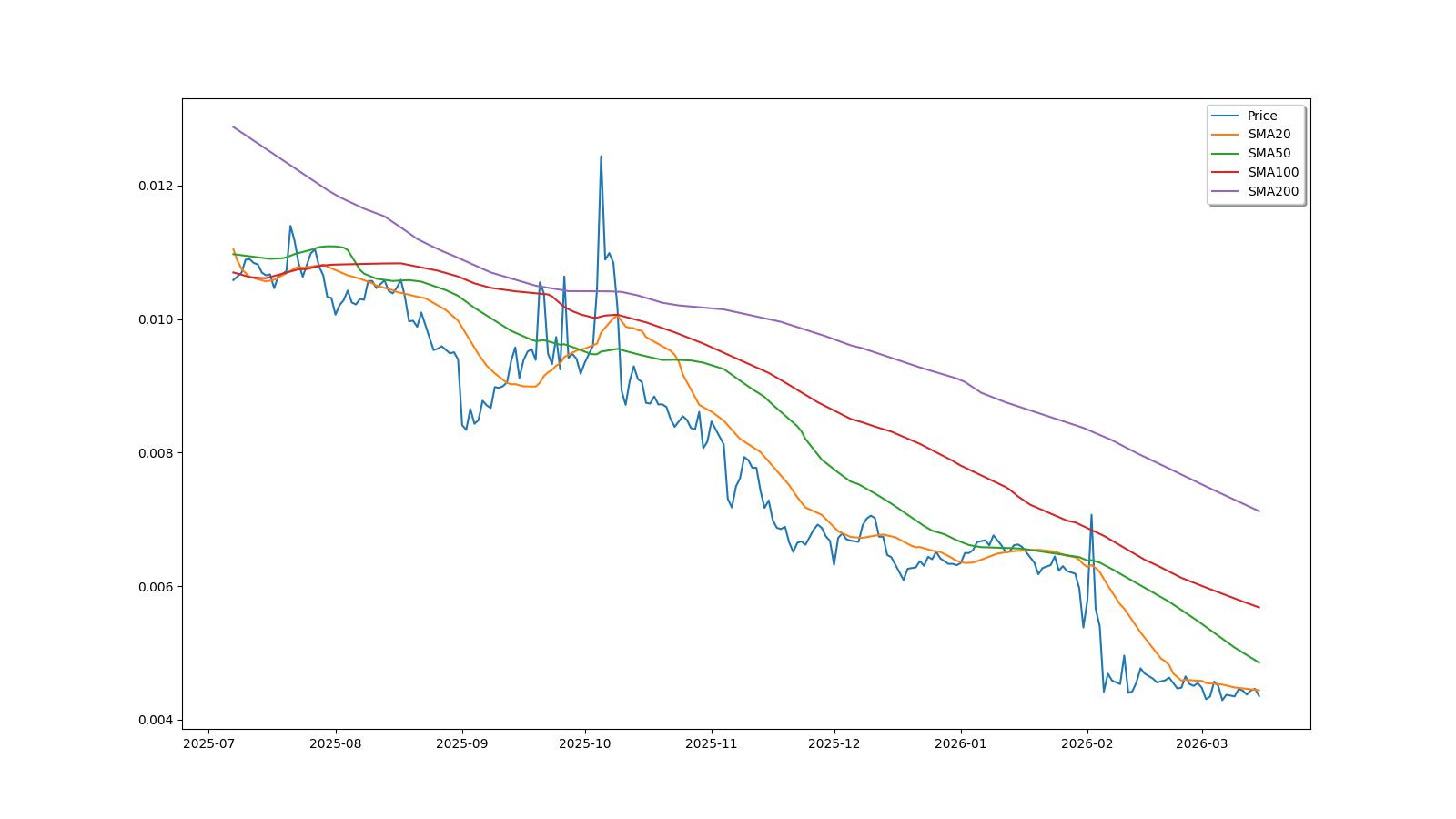 ROACORE Simple Moving Averages