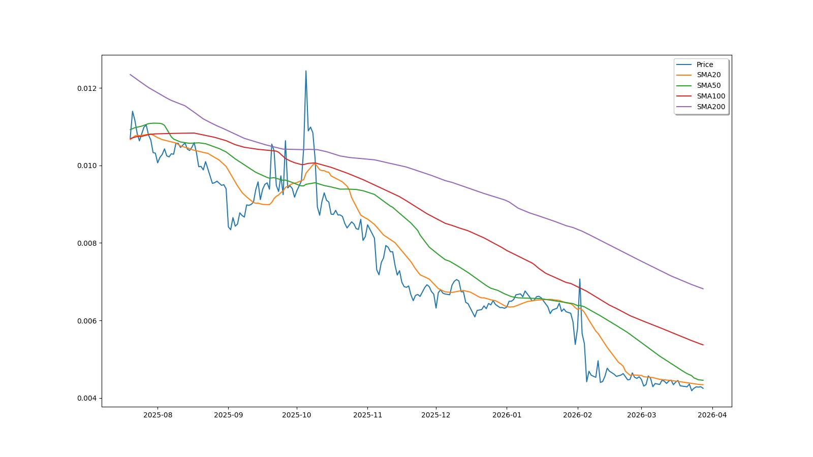 ROACORE Simple Moving Averages