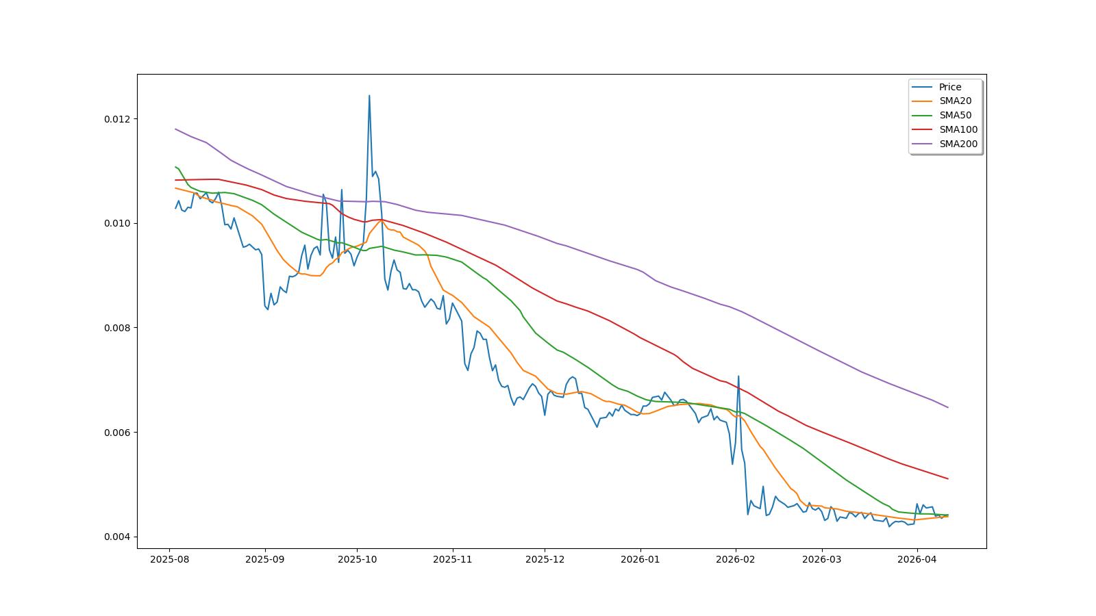 ROACORE Simple Moving Averages