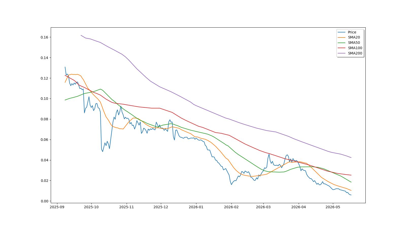 Roam Simple Moving Averages