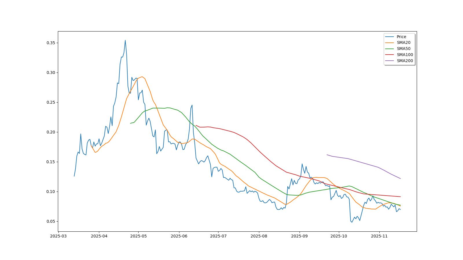 Roam Simple Moving Averages