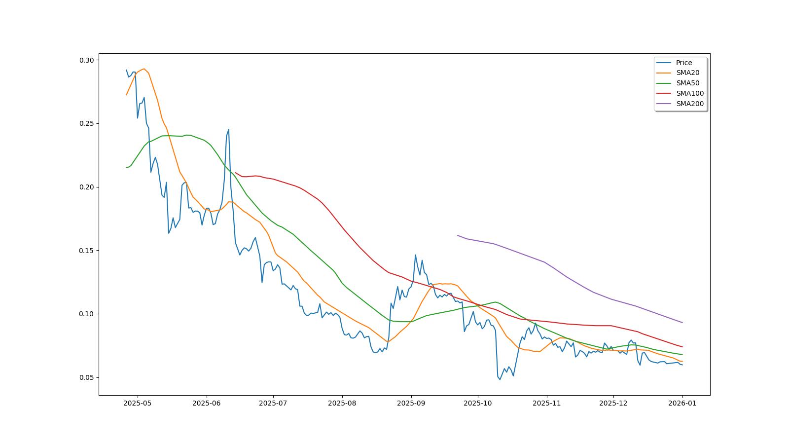 Roam Simple Moving Averages