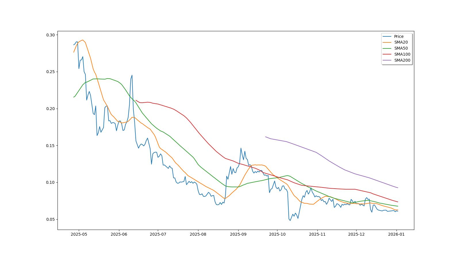 Roam Simple Moving Averages