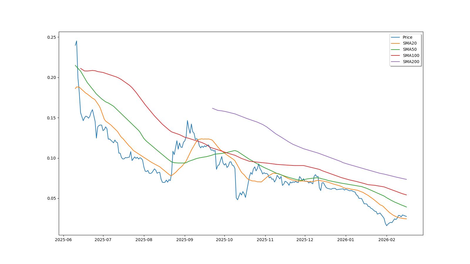 Roam Simple Moving Averages