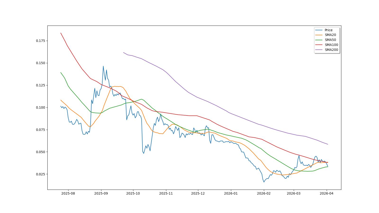 Roam Simple Moving Averages