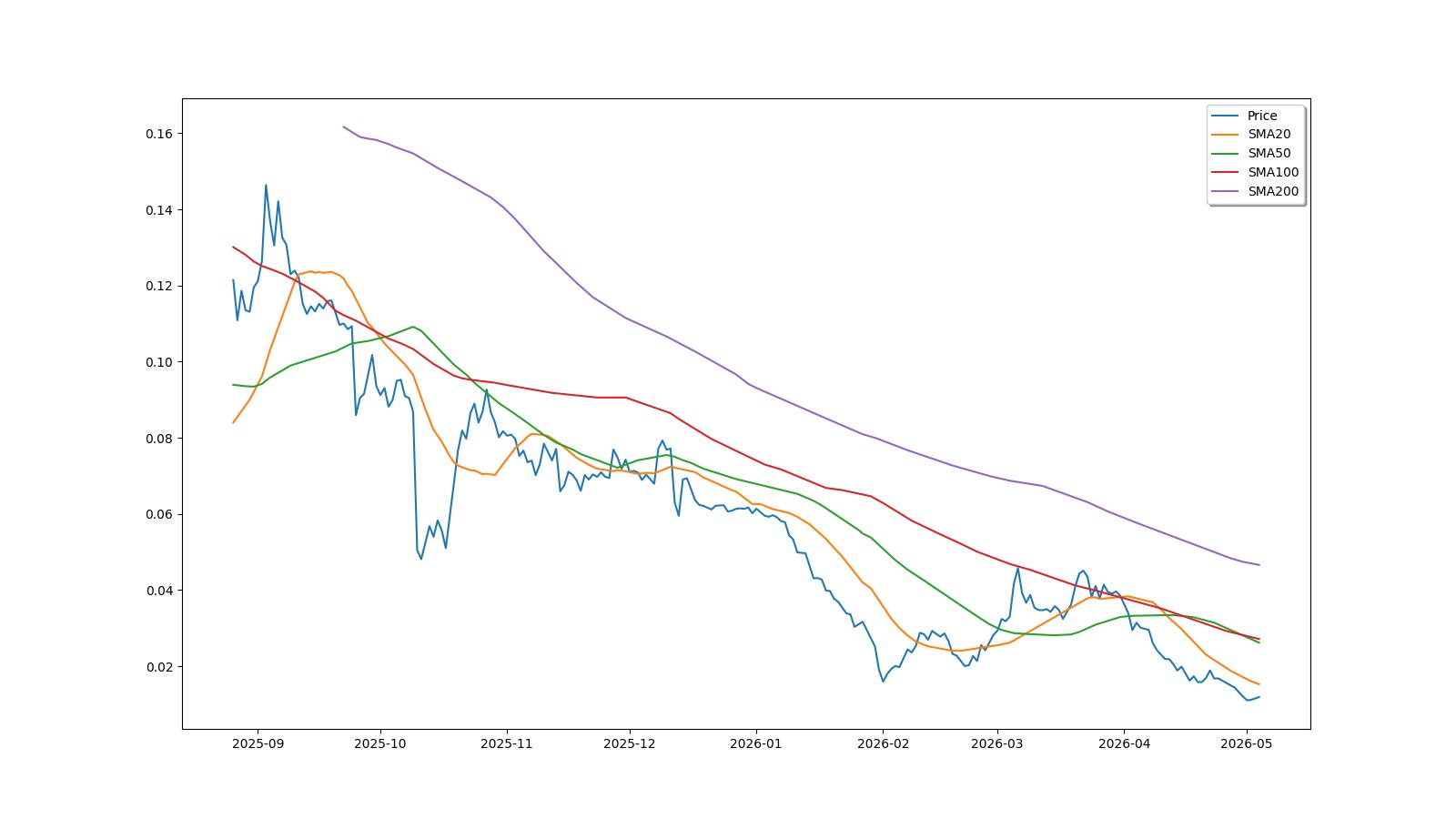 Roam Simple Moving Averages