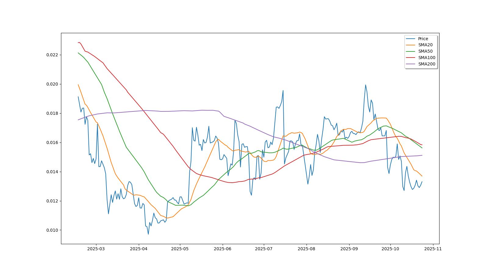 RoBET Simple Moving Averages