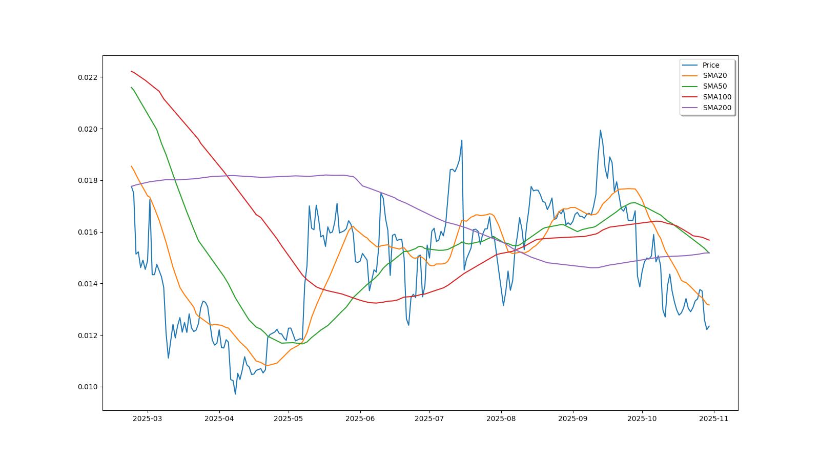 RoBET Simple Moving Averages