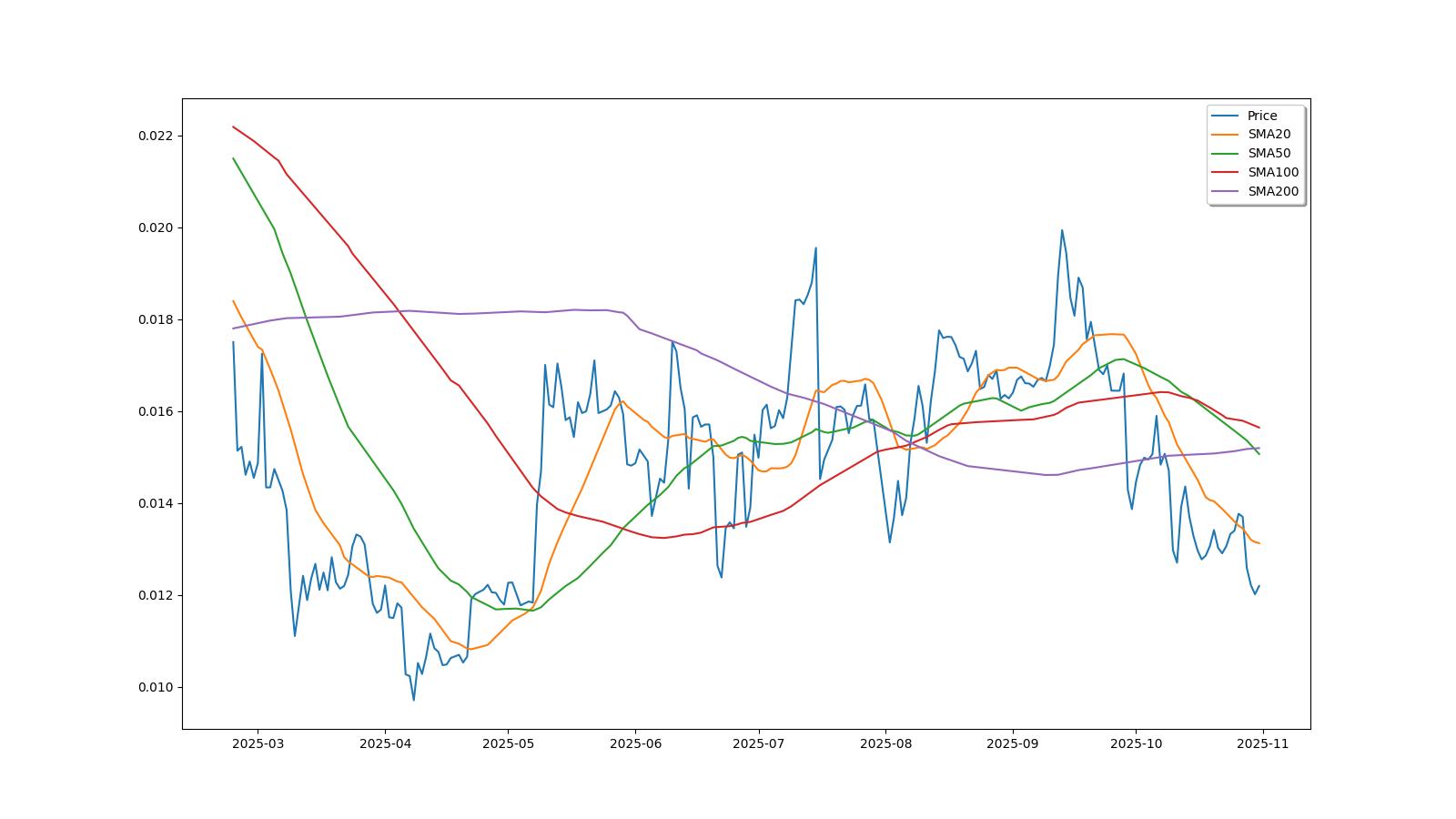 RoBET Simple Moving Averages