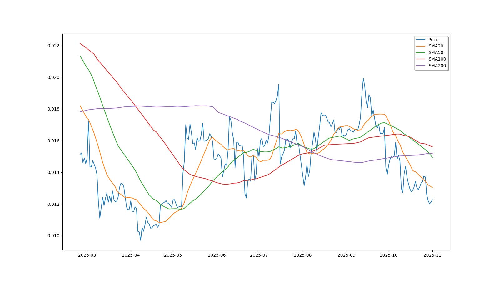 RoBET Simple Moving Averages