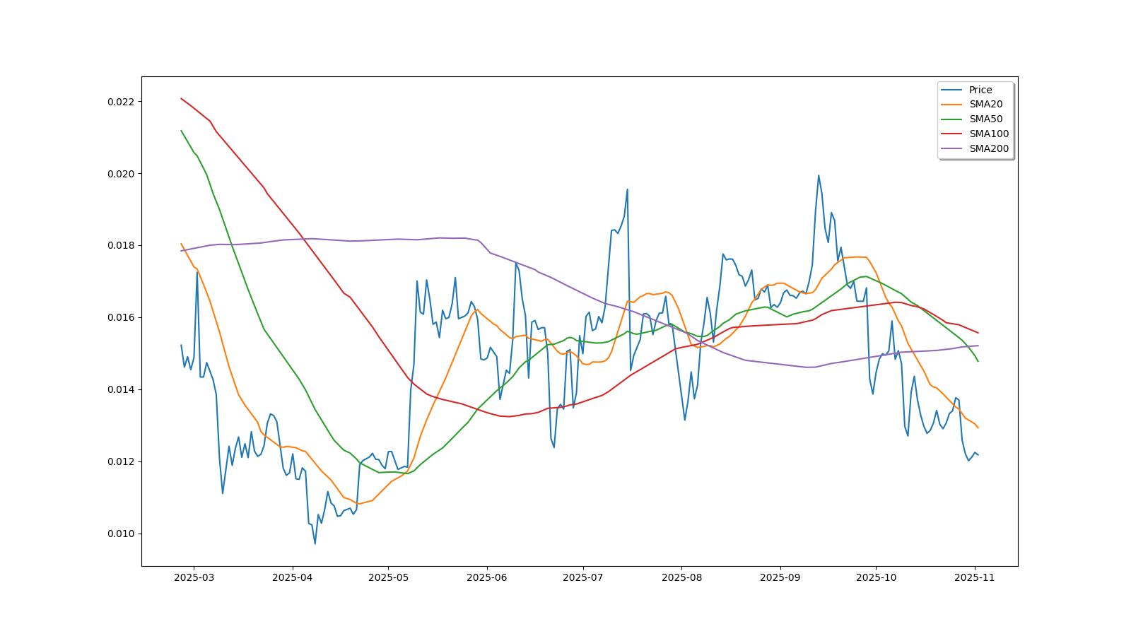 RoBET Simple Moving Averages
