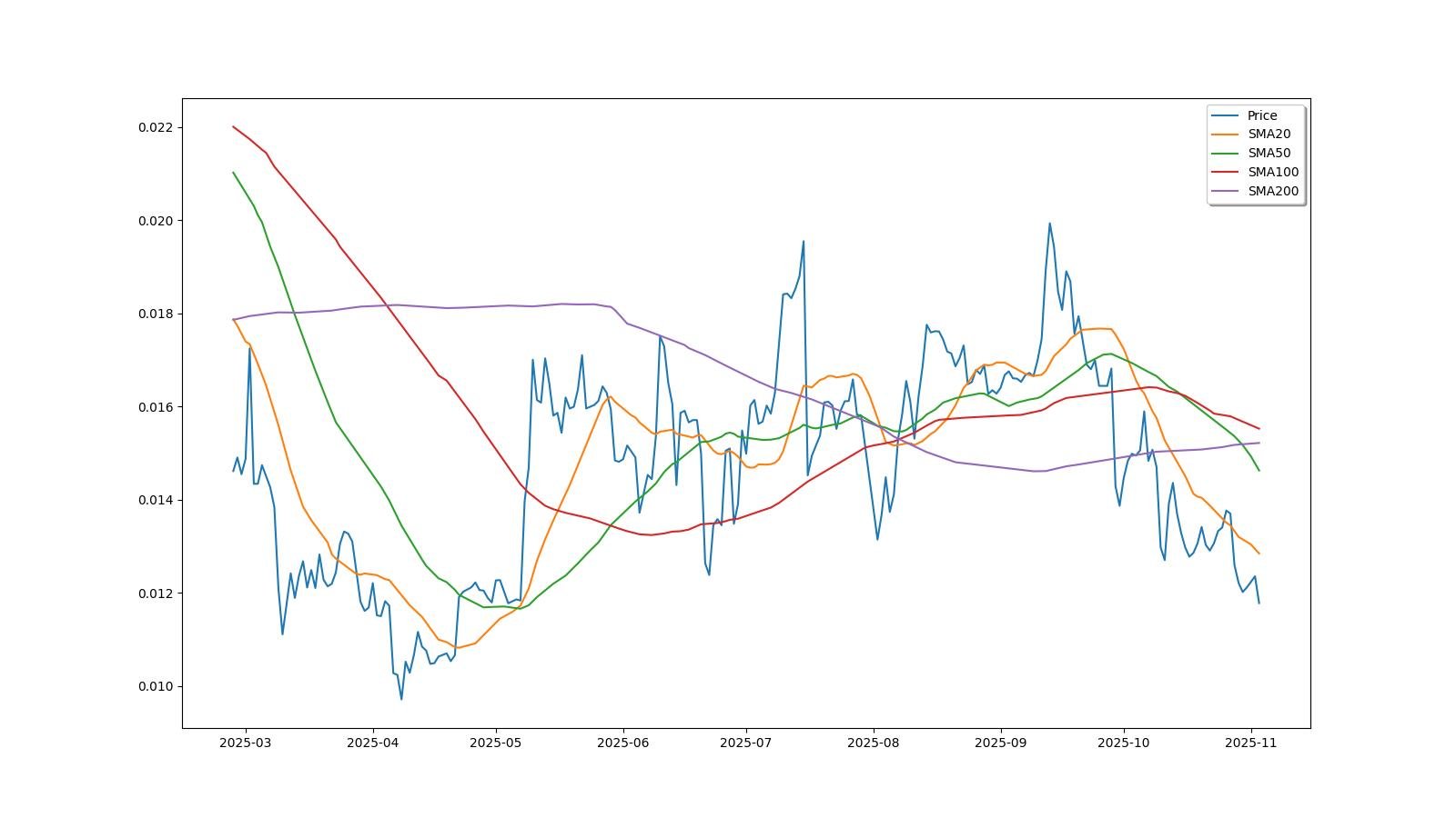 RoBET Simple Moving Averages