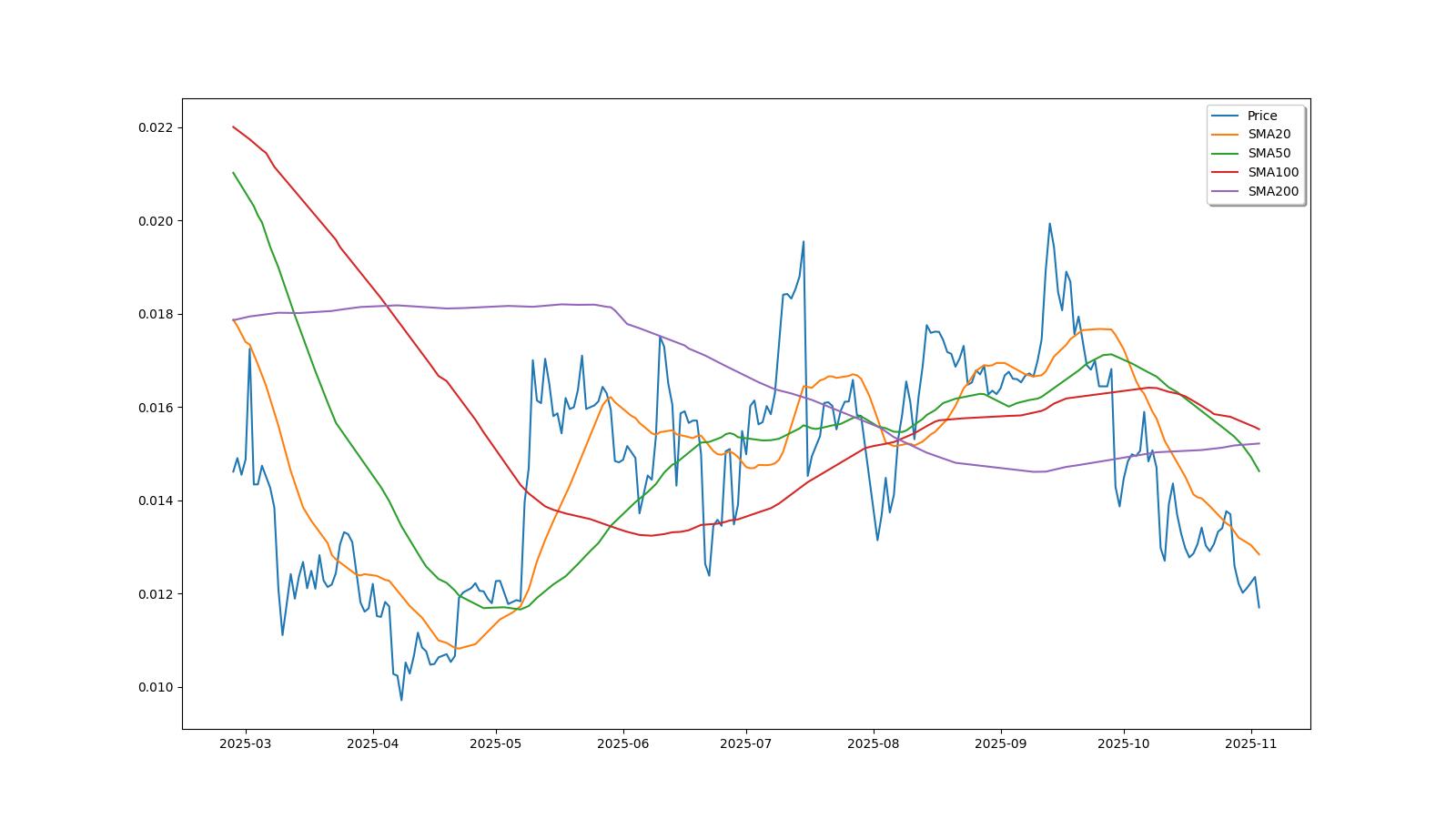 RoBET Simple Moving Averages