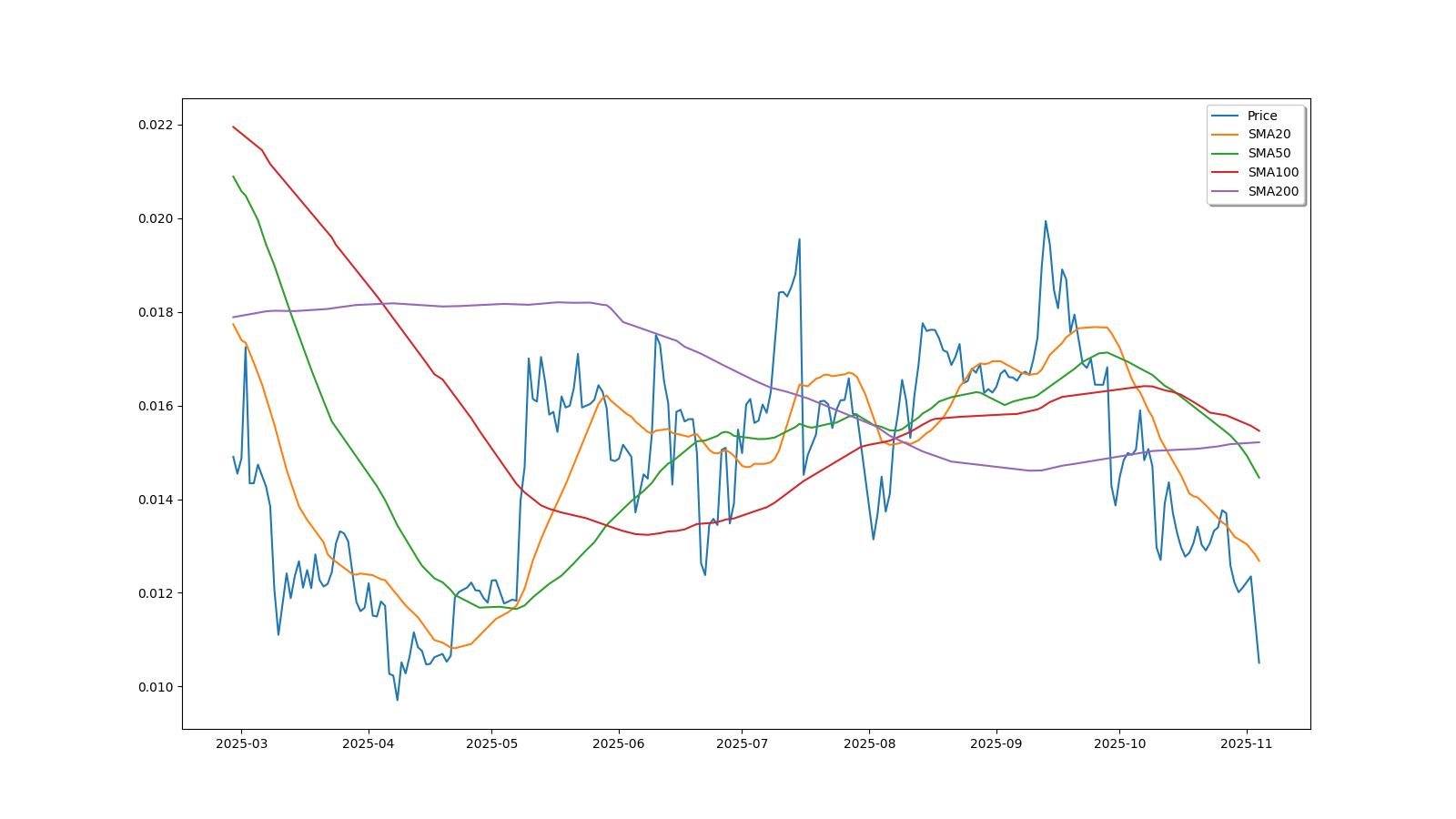 RoBET Simple Moving Averages